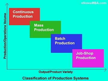 Meaning, Objectives, and Scope of Production and Operations Management