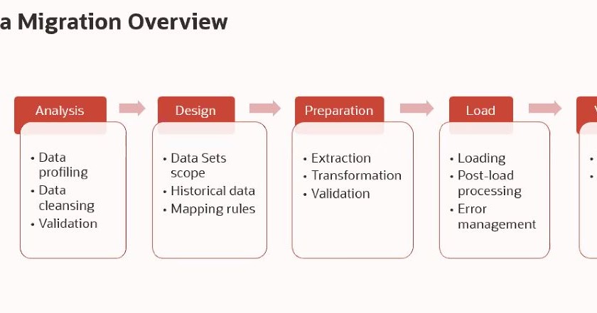 Oracle HCM: Data Migration Flow