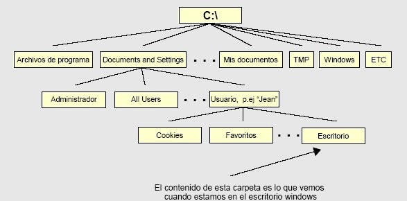 SISTEMAS OPERATIVOS: Actividad 3: Estructura de directorio de Windows