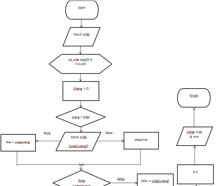 ALGORITMA MENCARI NILAI MAKSIMUM & MINIMUM