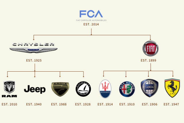 Ever thought about who owns your car brand? - The Engineeringity