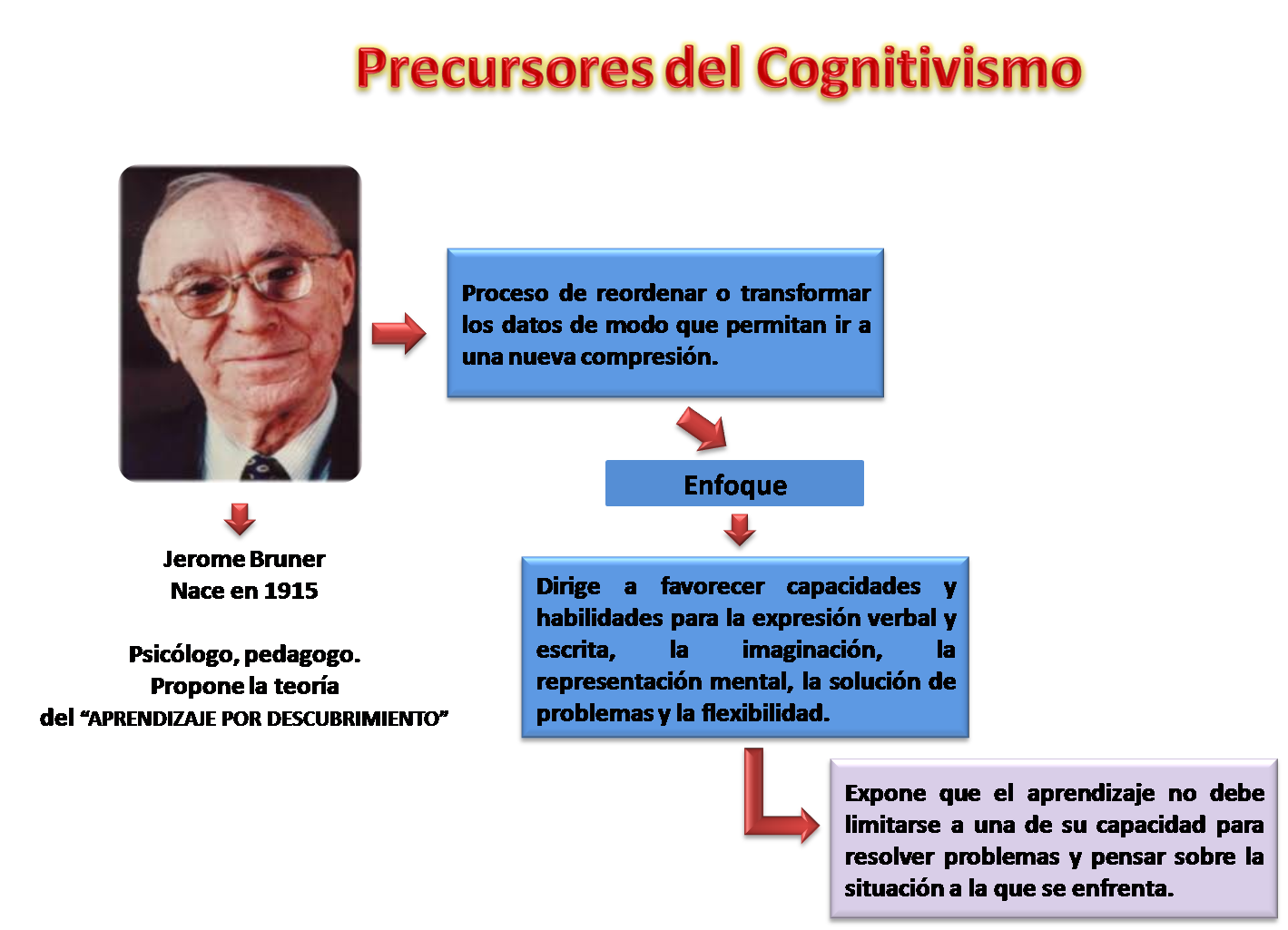 Teorias de Aprendizaje: Jerome Bruner