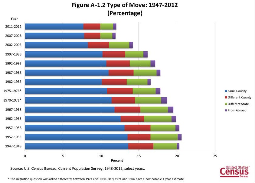 CONVERSABLE ECONOMIST: Rock-Bottom U.S. Mobility Rates CONVERSABLE ECONOMIST: Rock-Bottom U.S. Mobility Rates