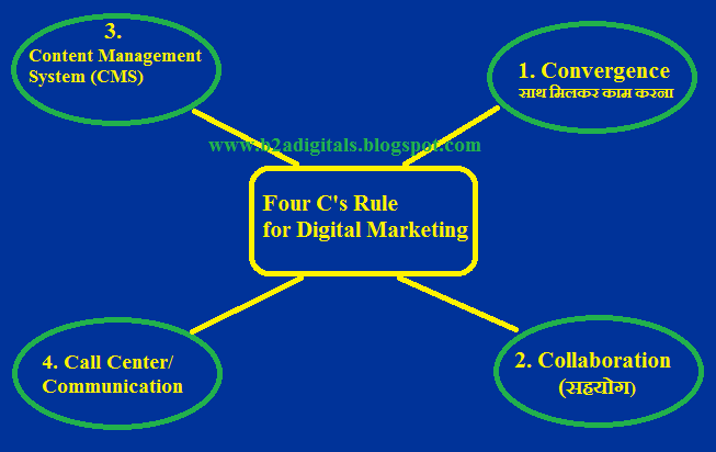 Four C’s Rules in E-Commerce.