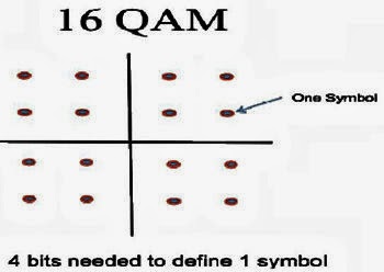Lets Discuss (How, What and Why): Digital Modulation Schemes ( QAM)