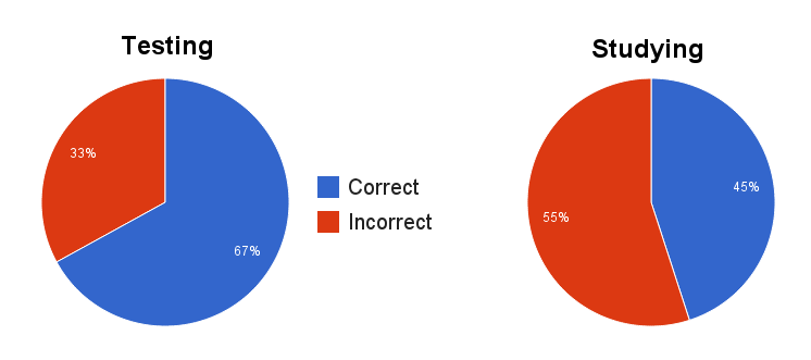 ¿Conoces qué es el “Efecto de las Pruebas” (testing effect)?