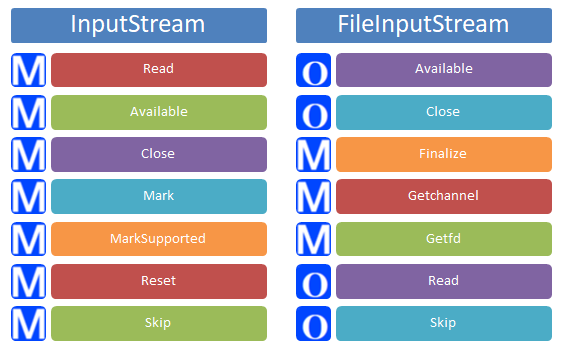 Input Stream and File Input Stream with its methods