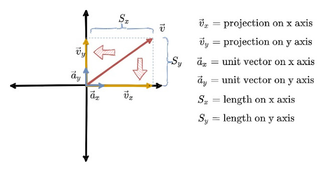 Basic Linear Algebra : Singular Value Decomposition (SVD)