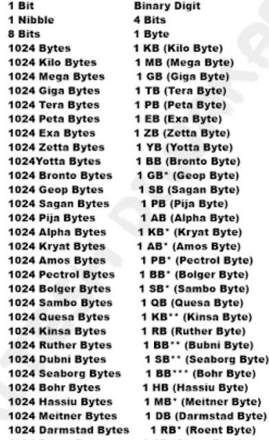Here You Learn About Your Computer Memory Units - Computer Memory ...