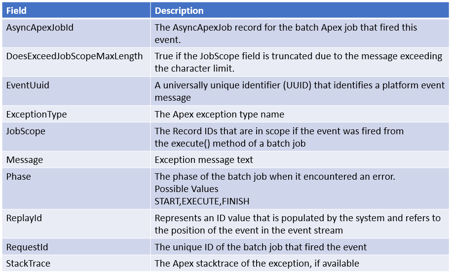 Batch Apex Better Exception Logging Using Standard Platform Event Batchapexerrorevent