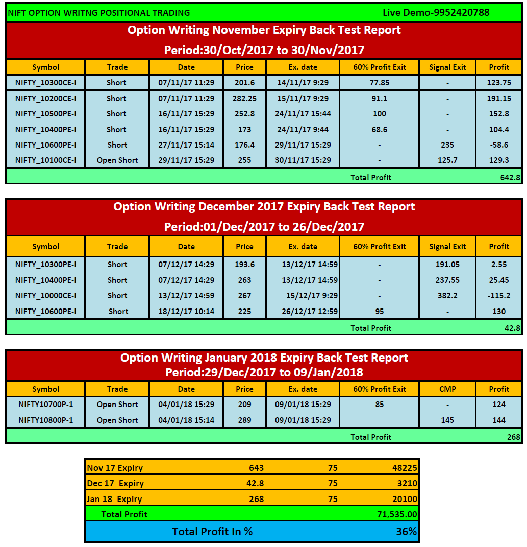Option Trading And Writing Strategies: January 2018