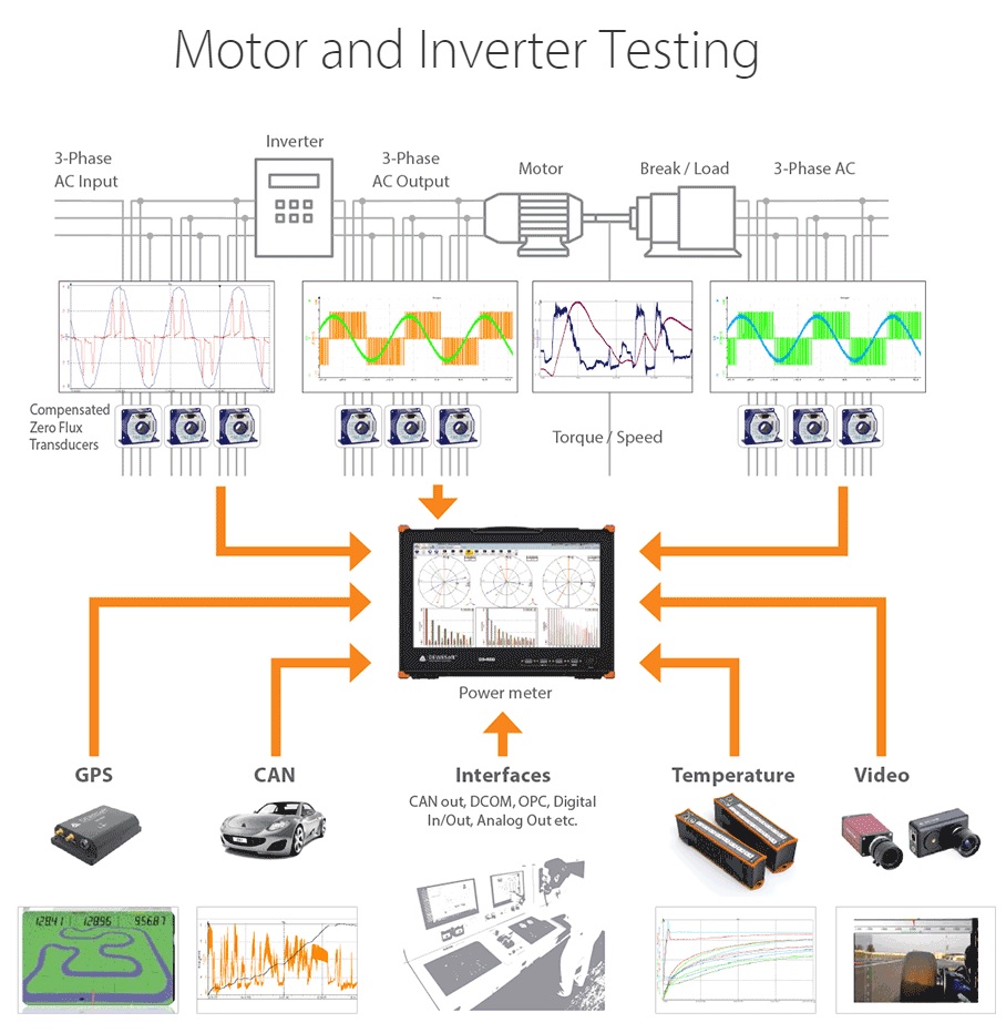 Metromatics: Dewesoft - Motor and Inverter Testing Application