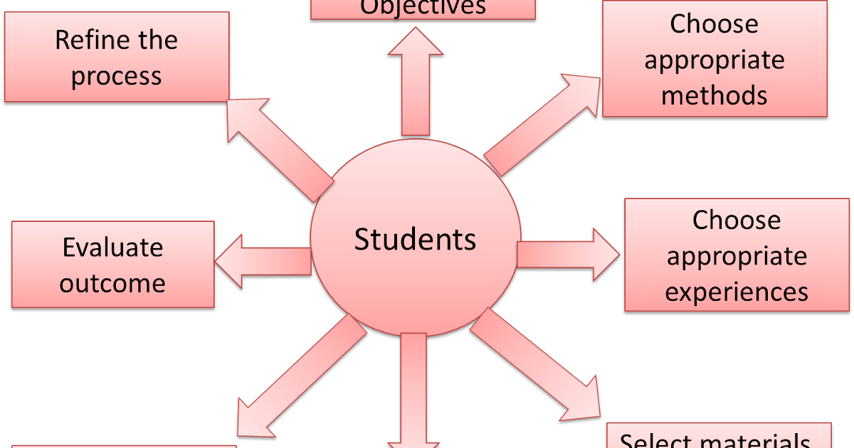 Educational Technology I
