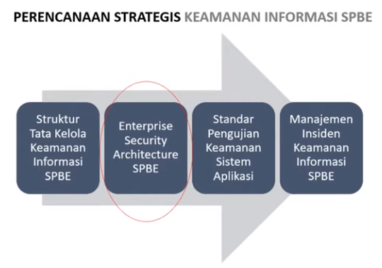 Sistem Pemerintahan Berbasis Elektronik ( SPBE )