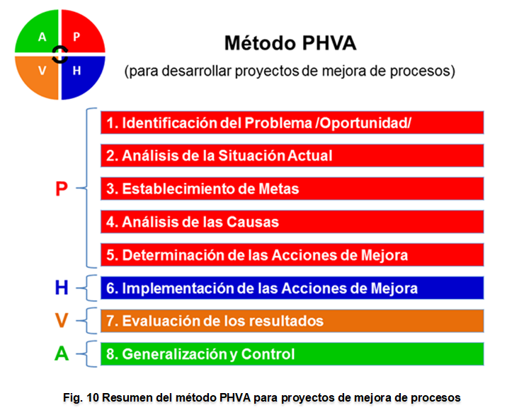 Una versión del ENFOQUE A PROCESOS en el marco del ciclo PHVA