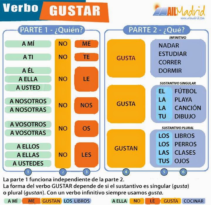 Recursos para aprender español (lengua extranjera): Gramática: El verbo ...