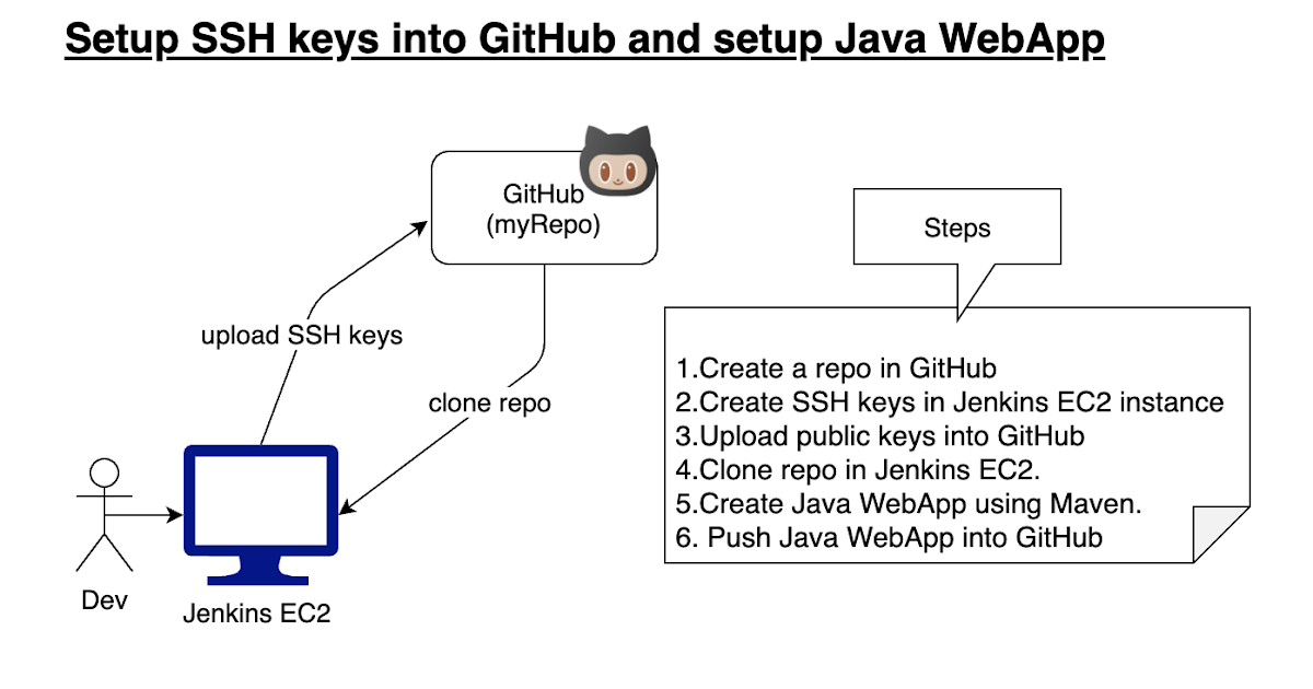 Coaching On Devops And Cloud Computing How To Setup Ssh Keys How To Setup Repo In Github And