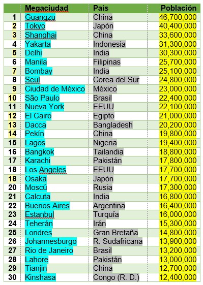 Ámbito Lingüístico y Social - 3º PMAR. Orden de Santiago: Mapa de megaciudades