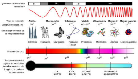 Tipos de Ondas Electromagnéticas