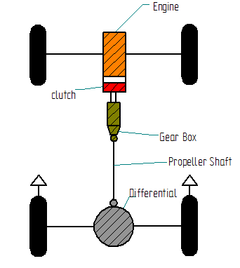 Types Of vehicle Drive Mechanisms