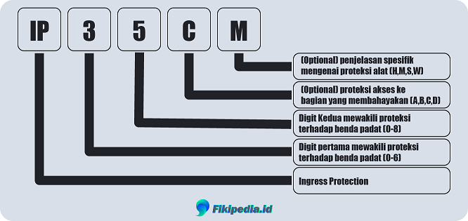 Ingress Protection : Penjelasan mengenai IP Rating, Cara membaca, dan ...