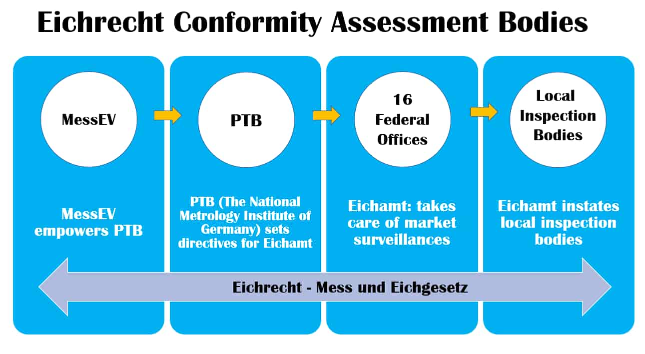 Guida semplificata alla conformità di Eichrecht I Legge tedesca sulla ...