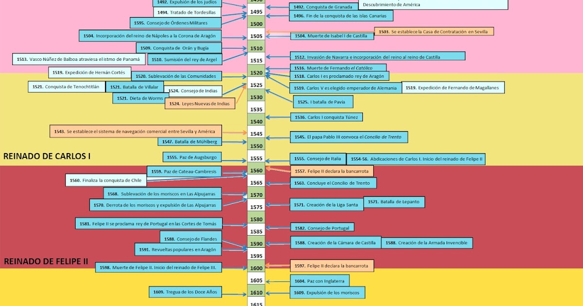 HISTORIA DE ESPAÑA 2º BACHILLER: Eje cronológico del tema 3. La formación de la Monarquía ...