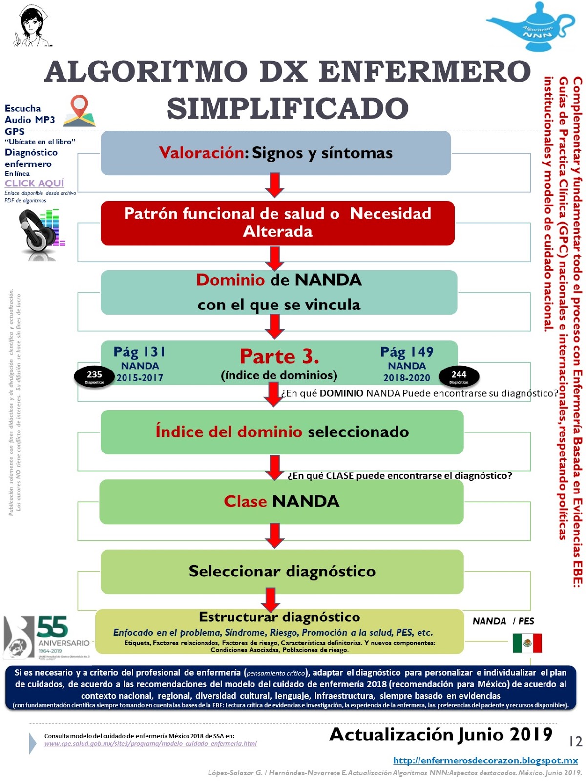 Enfermeros de Corazón: ACTUALIZACION ALGORITMO DIAGNÓSTICO ENFERMERO ...