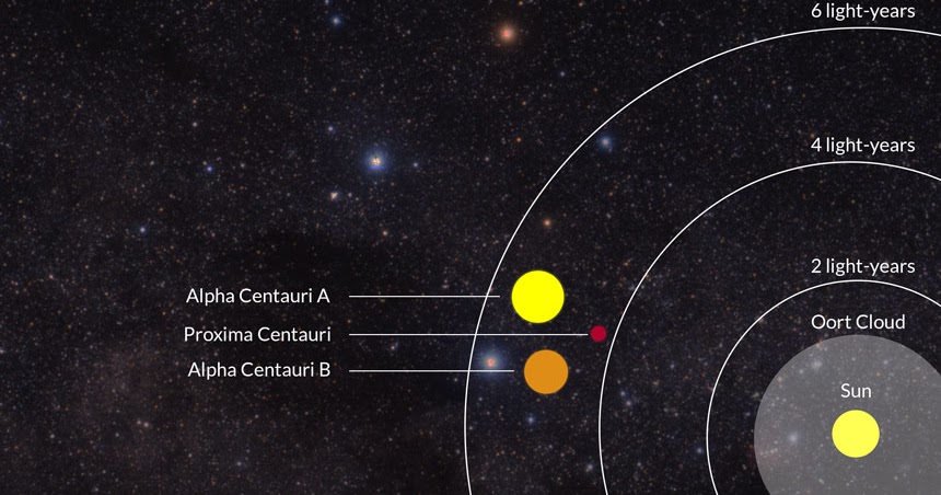 Անուշ Թադևոսյան: Alpha Centauri(a triple-star system)․