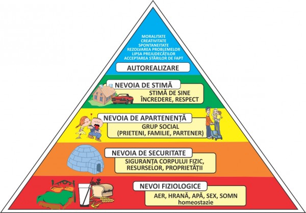 Piramida nevoilor - Abraham Maslow