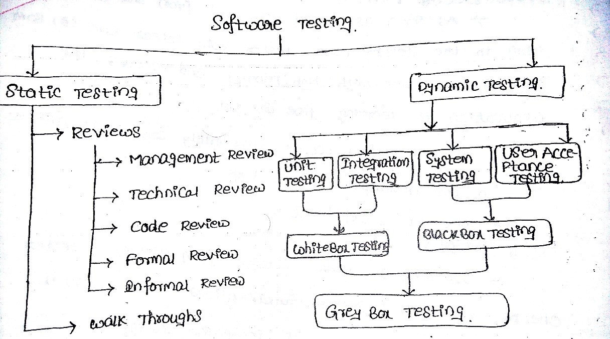 Software Testing Knowledge Hub: Different types of software testing