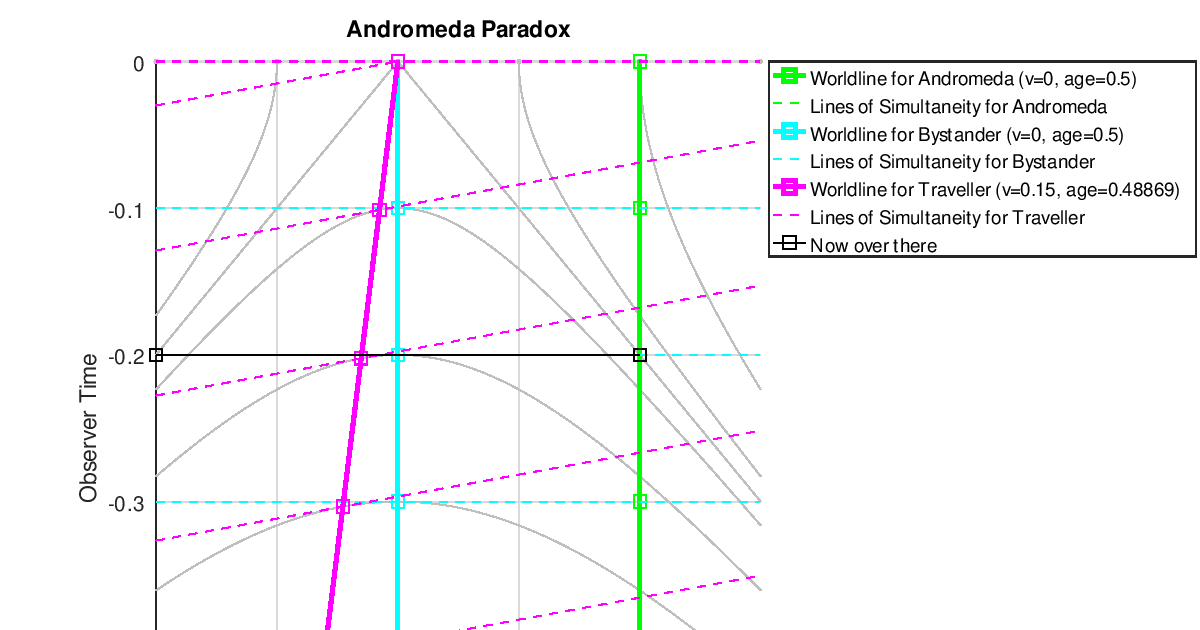 The Brass Tacks of the Andromeda Paradox