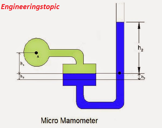Types of Manometer - Working Principle and Operation