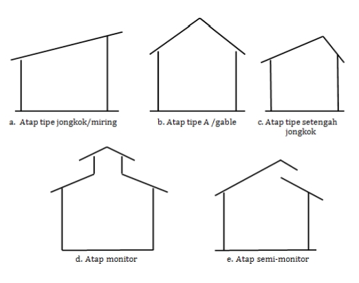 Peternakan: Bagian-bagian kandang dan fungsinya