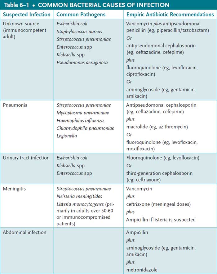Severe Sepsis Case File