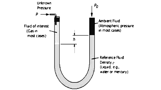 U-Tube Manometer