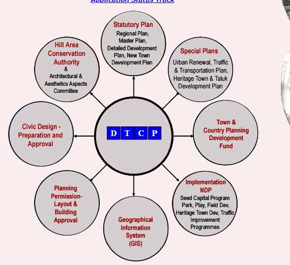 DTCP. approval consultant in Madurai / Directorate of Town and Country ...