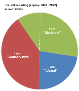 Liberals, Moderates and Conservative: Self-reporting