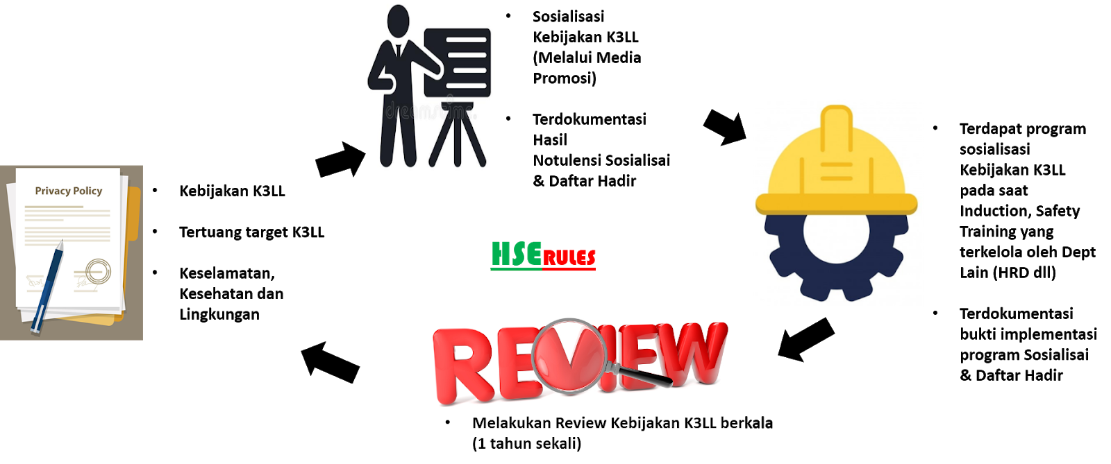 CSMS Elemen 2 Kebijakan Dan Sasaran Strategis K3LL ~ HSE Rules