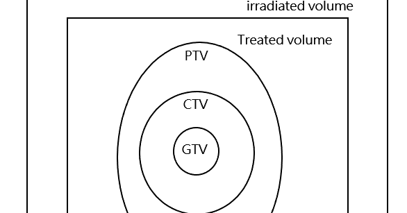 Codecrazer (高永碩醫師): [放射治療] 基礎概念: GTV, CTV, PTV