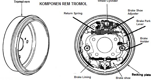 Mengenal Rem Tromol Pada Kendaraan (Pengertian, Komponen, Cara Kerja ...