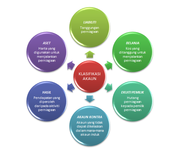 ACCOUNTING FIRM KUANTAN: KLASIFIKASI AKAUN