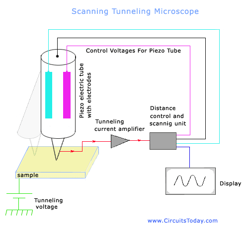 Atomic Force Microscope (AFM) and Scanning Tunneling Microscope (STM ...