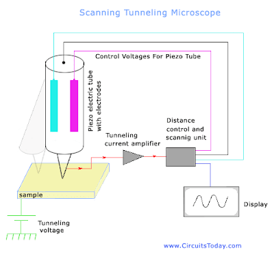 Atomic Force Microscope (AFM) and Scanning Tunneling Microscope (STM ...