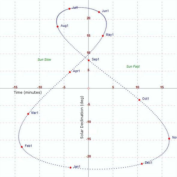 Chigger Junction: Sundial Corrections