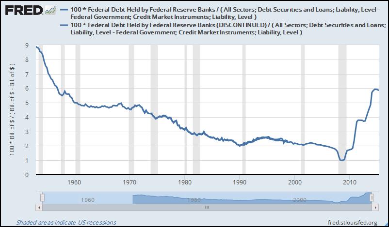 The New Arthurian Economics: Federal Debt held by Federal Reserve Banks ...
