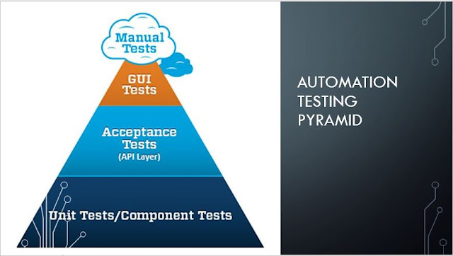 Test Automation Pyramid - QA Automation