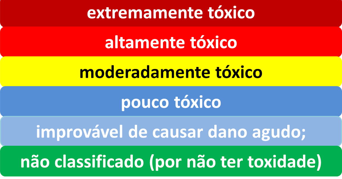 Segurança do Trabalho em Campo: Nova classificação de toxicidade para ...
