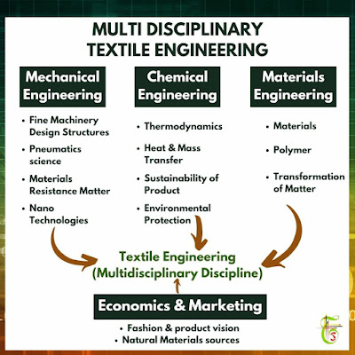 The Evolution: A complete way from Textile Science to Textile Engineering?