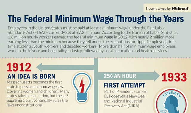 The Federal Minimum Wage Through the Years #infographic - Visualistan
